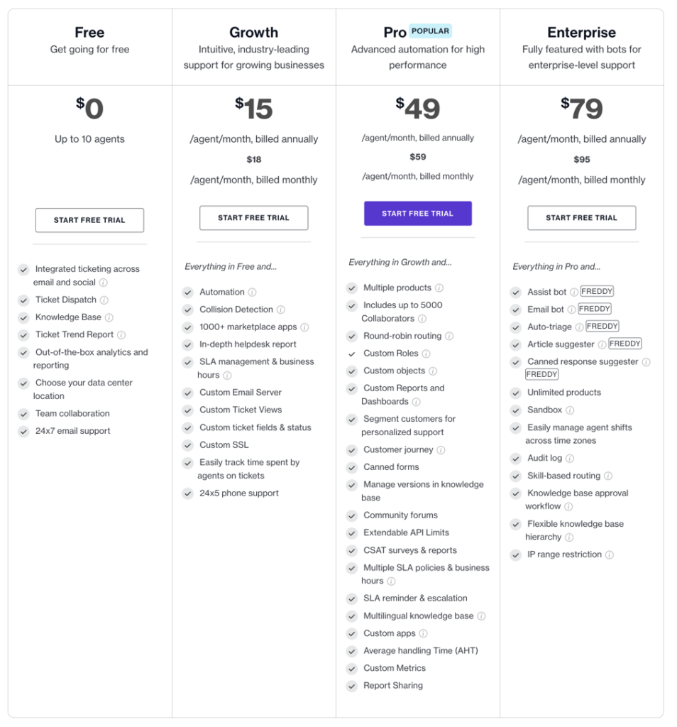 Freshdesk Review 2023: Support and Contact Center for Startups